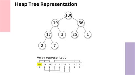 Binary Heap In Data Structures Algorithmspdf