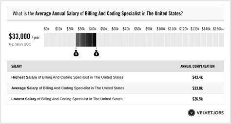 billing and coding specialist salary actual 2023 projected 2024