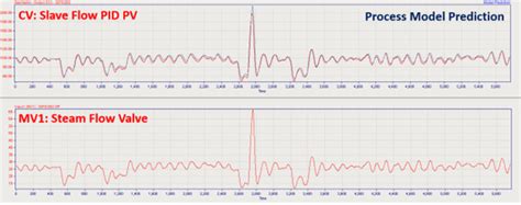 picontrol presented modern closed loop system identification and multi