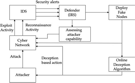 Figure 1 From Attacker Capability Based Dynamic Deception Model For