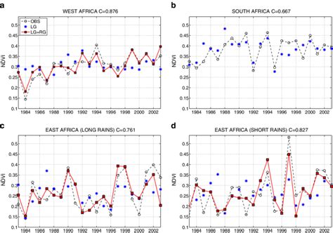 Cross Validated Results Of The Statistical Models For The Period