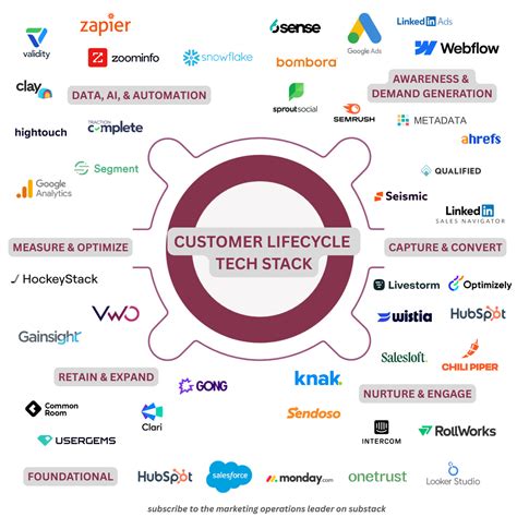 How To Build A Customer Lifecycle Tech Stack Diagram