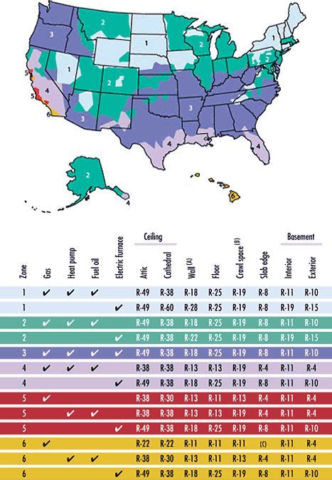 Typical Regional R Values Required For Various Building Components