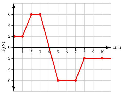 solved the graph shows the force acting on an object as a