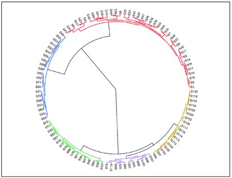 an agglomerative hierarchical clustering dendrogram of the 120 sampling