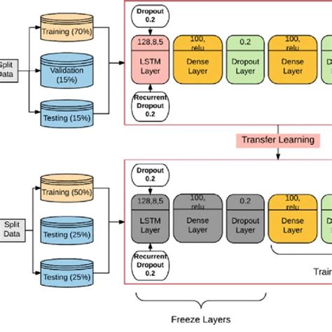 3 Architecture Of The Proposed Model Based On Rnn And Tl Download