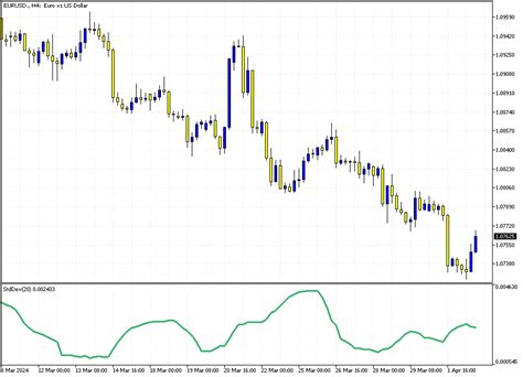 Understanding The Standard Deviation Indicator In Forex