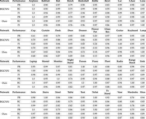 each class accuracy in modelnet40 datasets download scientific diagram