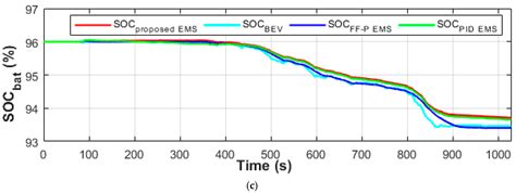Energies Free Full Text A Real Time Bi Adaptive Controller Based Energy Management System