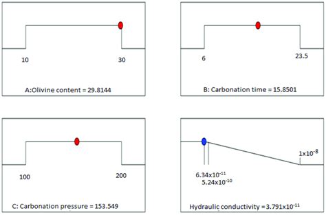 Desirability Ramp For Numerical Optimization For The Selected Goals For