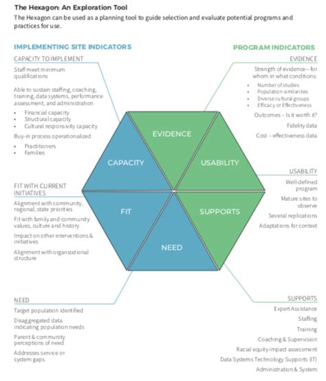 The School Research Lead The Hexagon Tool And Making Good Decisions