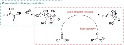Chain Transfer Mediated Anionic Branching A Practical Approach Against The Uncontrolled Linear