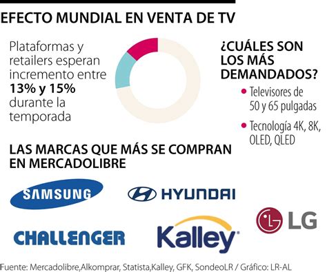 Venta De Televisores Aumenta Entre 13 Y 20 Por Temporada Del Mundial