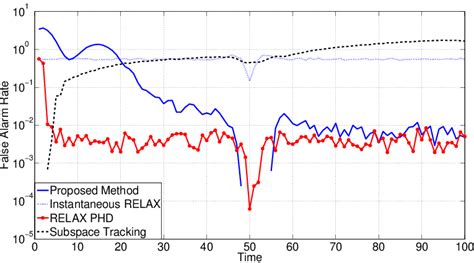 Missed Detection Rate In The Deterministic Crossing Setup Averaged