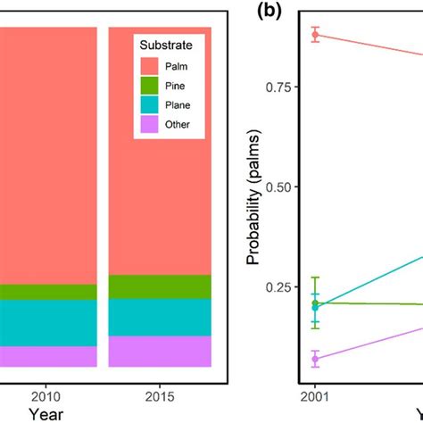 Temporal Variation In The Frequency A And Modelled Probability Of Use