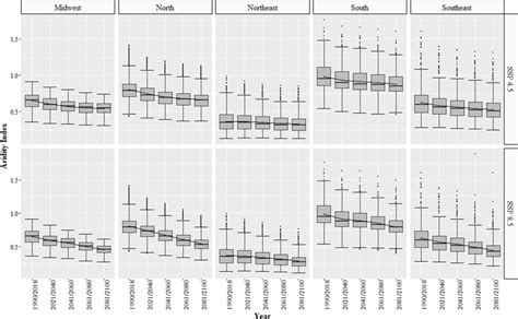 Aridity Index And Future Projection For The Ssp 4 5 And Ssp 8 5 Climate