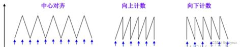 stm32定时器andpwm应用编程 pwm定时器 8 bit定时器 csdn博客