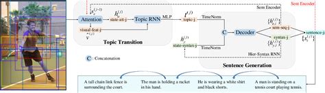 Figure 1 From Bypass Network For Semantics Driven Image Paragraph