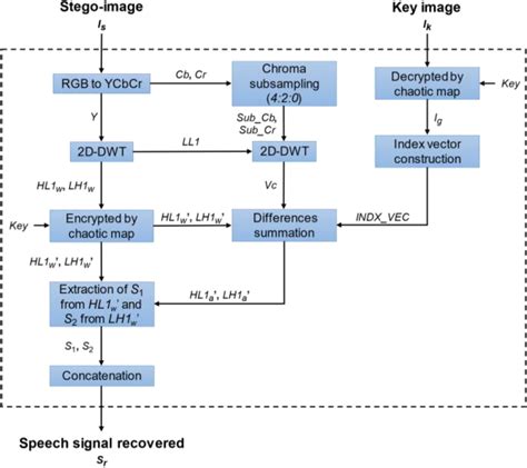 digital image steganography scheme for speech signals in the discrete