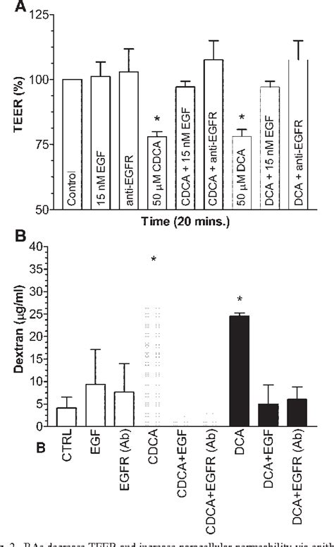 Figure 2 From Bile Acids Modulate Tight Junction Structure And Barrier