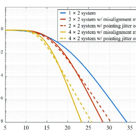 Outage Performance Of M × N Systems For Data Reception At The Ground