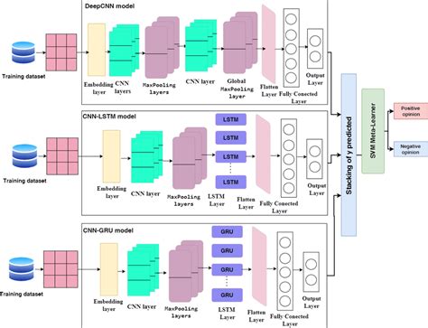the architecture of the proposed ensemble model download scientific