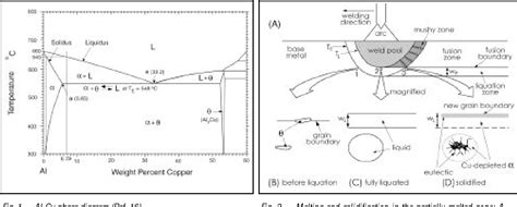 Figure 1 From Partially Melted Zone In Aluminum Welds Planar And Cellular Solidification