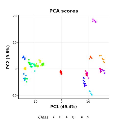 Data Analysis Of Metabolomics And Other Omics Datasets Using The StructToolbox StructToolbox