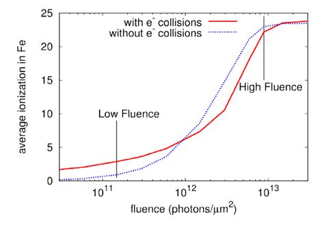 Figure S3 Average Ionization Of Fe Atoms At The End Of A 40 Fs X Ray