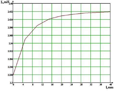 Empirical Experimental Characteristic Of Inductive Displacement Sensor