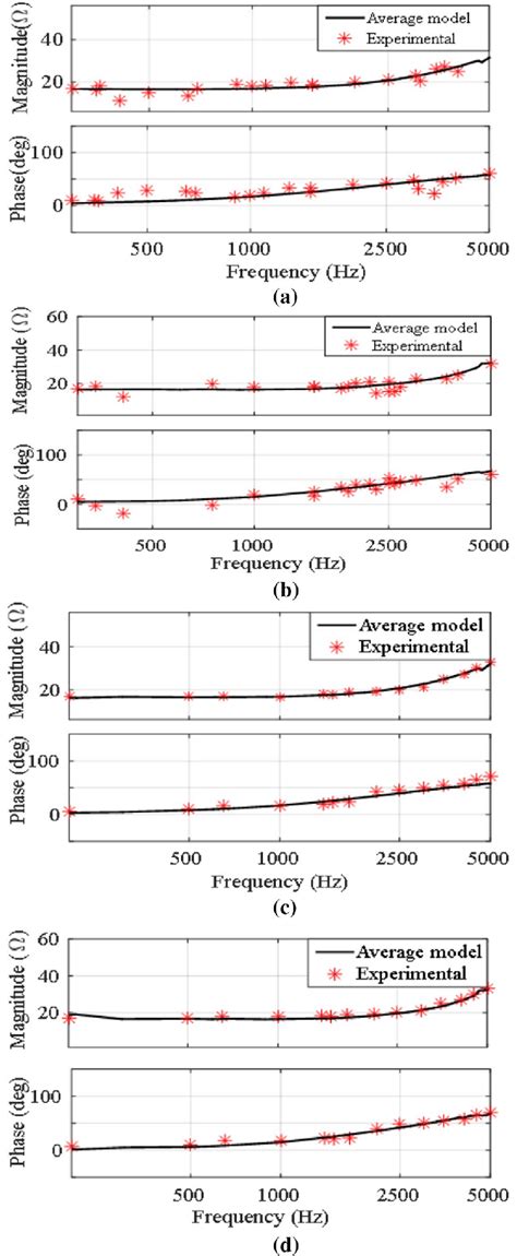 AC Input Impedance Of Average Model Vs Experimental Without Using An Download Scientific