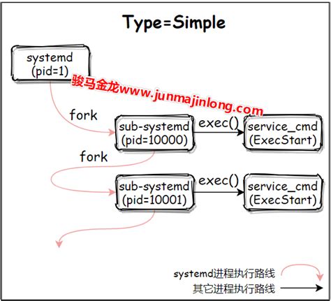 systemd service之：服务配置文件编写 2 systemd系列文章