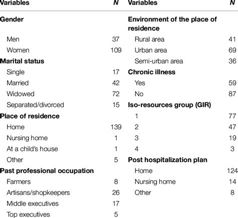 Distribution Of Sociodemographic Variables Download Scientific Diagram
