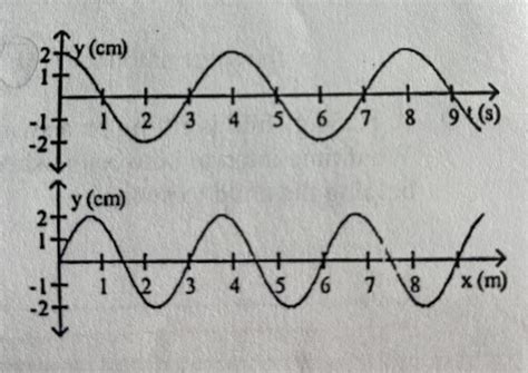 Solved Given Are The Graphs Of Displacement Vs Time And Chegg