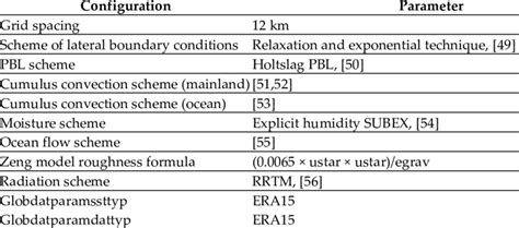 Parameters Used In The Physics Of The Regcm Model Download Scientific Diagram