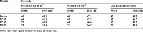 Invisibility Comparison Of The Watermarking Methods In Terms Of Rmse 3