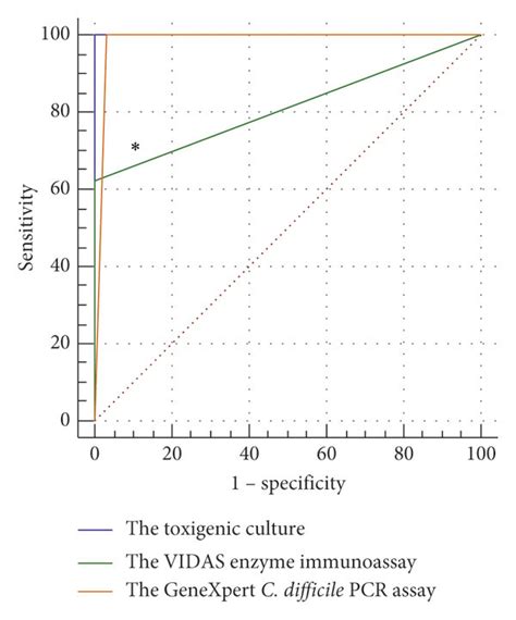 The Area Under The Roc Curve Of The Toxigenic Culture The Genexpert C