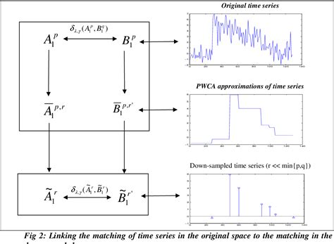 Figure 1 From Time Warp Edit Distance With Stiffness Adjustment For