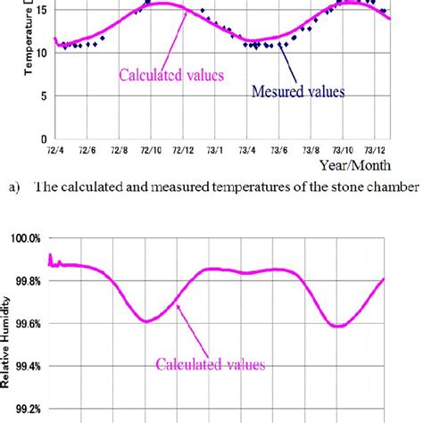 Comparison Between Calculated And Measured Temperature And Relative Download Scientific Diagram