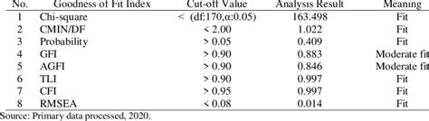 Structural Equation Model Fit Test Download Scientific Diagram