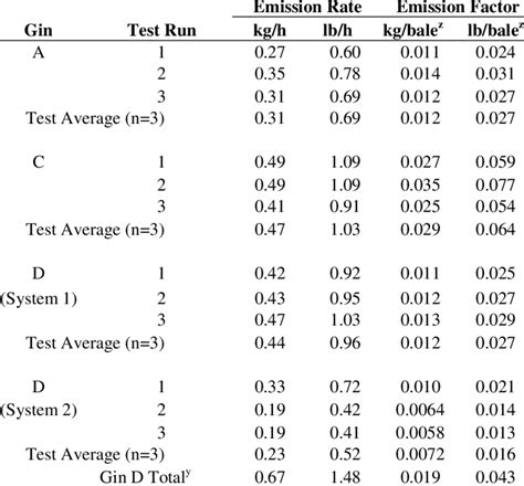 Total Particulate Emissions Data For The Cyclone Robber Systems Download Table