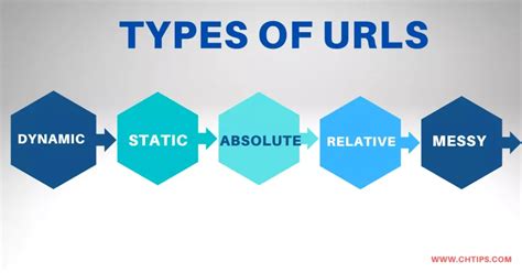 what are the different types of urls