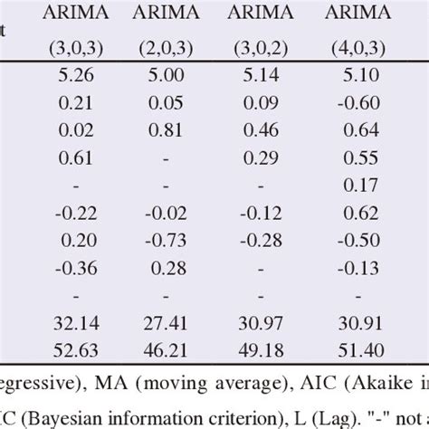 Autocorrelation Functions Acf Correlogram Plot Of The Trend In Human Download Scientific