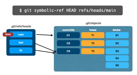 Git Fundamentals A Complete Guide DEV Community