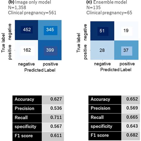 Confusion Matrix Of The Predictions Of Clinical Pregnancy Using A Download Scientific Diagram