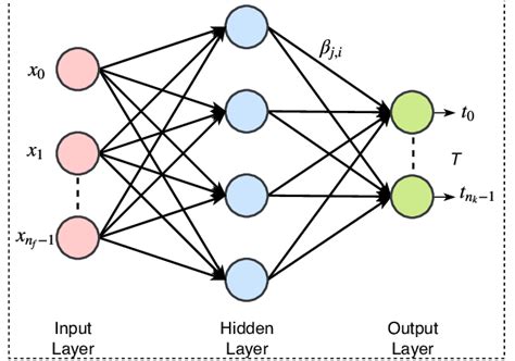 high level architecture of elm network with three layers a buffer