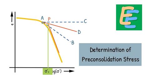 Compression Index And Coefficient Of Compressibility And Void Ratio Vs Effective Stress Curve