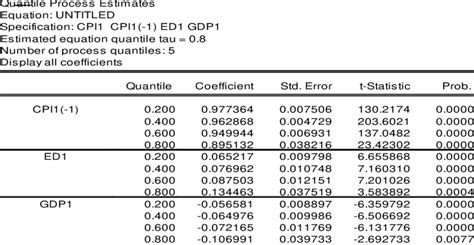 Quantile Regression Result With Tau08 Download Scientific Diagram