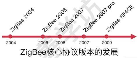 小白也能读懂的 zigbee 3 0 简介 zigbee3 0 csdn博客