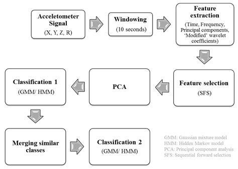 identifying free living physical activities using lab based models with